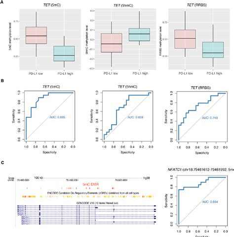 figure 4 from integrative multi omics analysis depicts the methylome