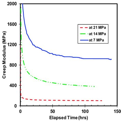 Creep Modulus Under Different Loads At Ambient Temperature Download