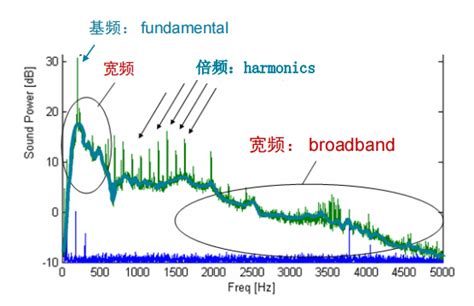 基于actran的计算气动声学介绍 知乎