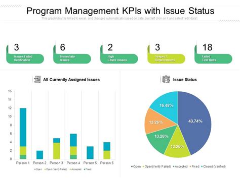 Program Management Kpis With Issue Status Ppt PowerPoint Presentation File Master Slide PDF