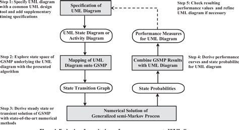 Figure 1 From Performance Analysis Of Time Enhanced Uml Diagrams Based On Stochastic Processes