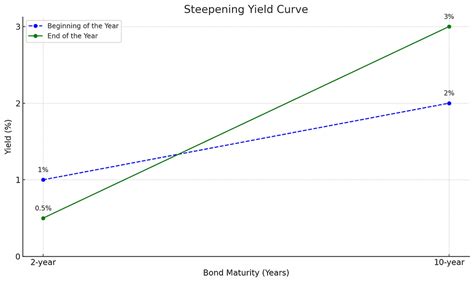 Understanding The Steepening Of The Yield Curve A Guide For Investors