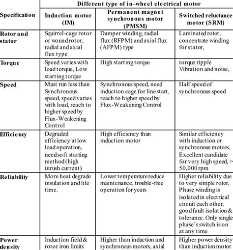 Comparison Between Different Types Of Electrical Motor For In Wheel