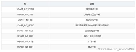 Gd32f3学习笔记——usart串口使用gd32f3串口程序 Csdn博客