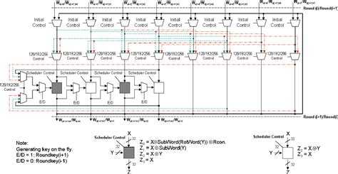 Figure 1 From Architecture Design Of High Efficient And Non Memory Aes Crypto Core For Wpan