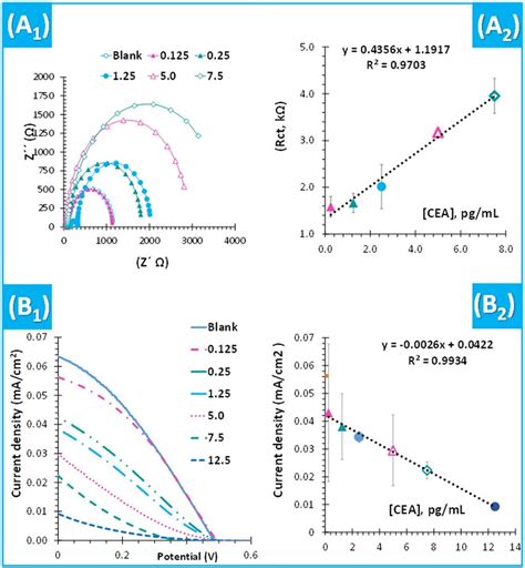 Typical Data 1 And Representative Calibration Curves 2 For Eis A Download Scientific