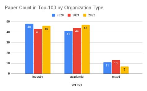 Must Read The 100 Most Cited Ai Papers In 2022