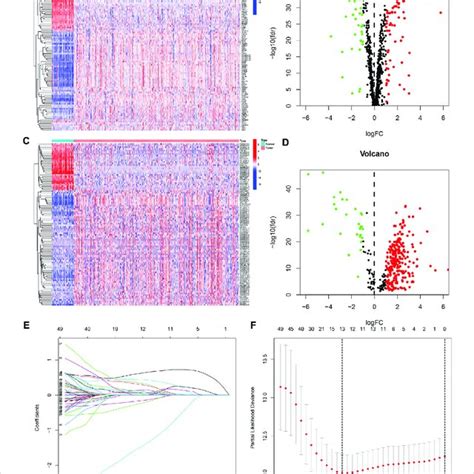 The Differentially Expressed Chromatin Regulator Related Genes Download Scientific Diagram