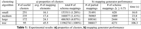 Table 1 From Using Element Clustering To Increase The Efficiency Of Xml Schema Matching