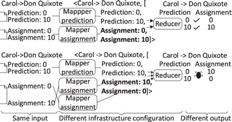 Figure 2 From Automatic Testing Of Design Faults In Mapreduce Applications Semantic Scholar