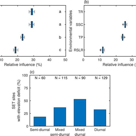 Global Distribution Map Of The Tidal Pattern Further Illustrated By