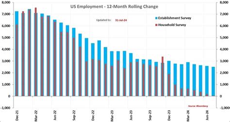 Over The 12 Month Period To July 2024 Us Created 25 Million New Jobs