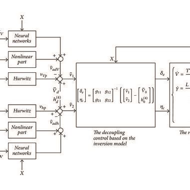 Structure Diagram Of Robust Adaptive Control For The Airplane Download Scientific Diagram