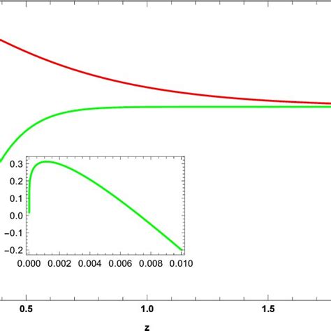 Plot of energy eigenvalues versus a for different n and n φ 2 α 1 Download Scientific