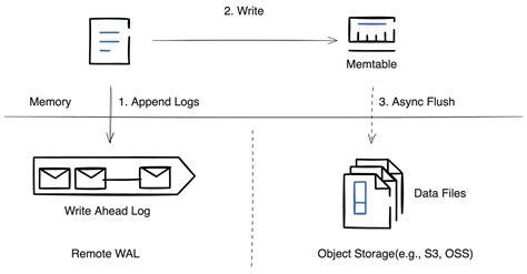 Region Migration — High Efficiency Data Migration Strategy Under Shared Storage Architecture