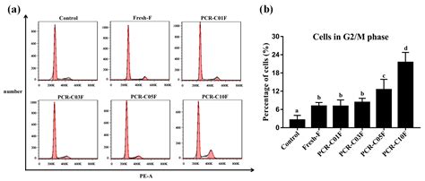 Identification Of Crucial Polymethoxyflavones Tangeretin And 35678