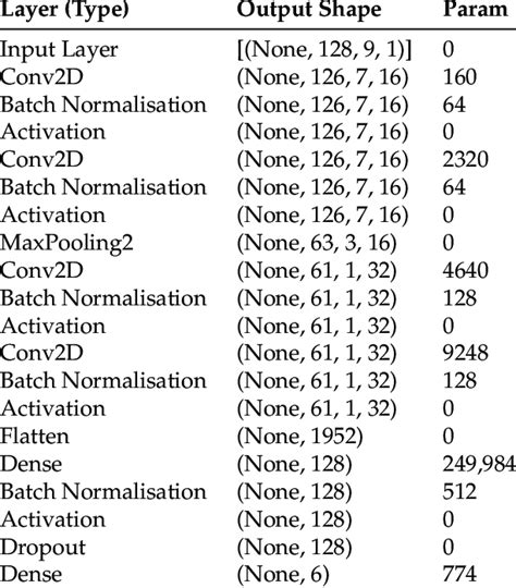 Structure Of Designed Cnn Network Model Download Scientific Diagram