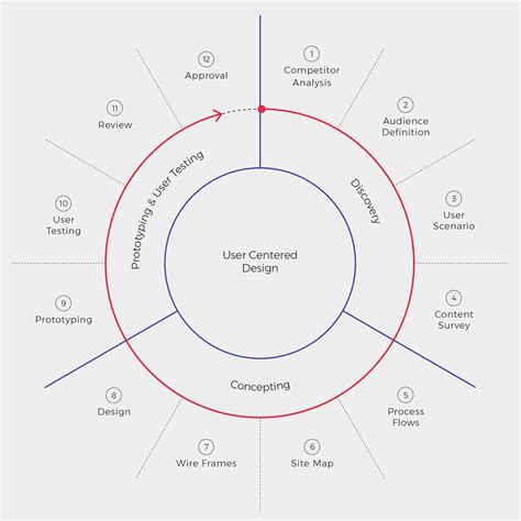 User Centered Design Template