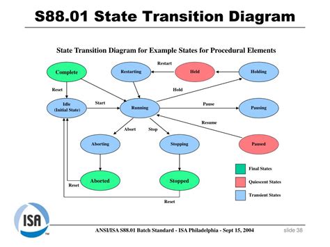Ppt Ansi Isa S88 01 Batch Standard Powerpoint Presentation Free Download Id 6782306