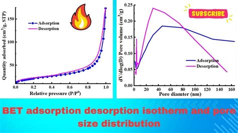 Adsorption Isotherm