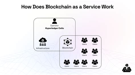 Blockchain As A Service Baas An Overview Blockapex
