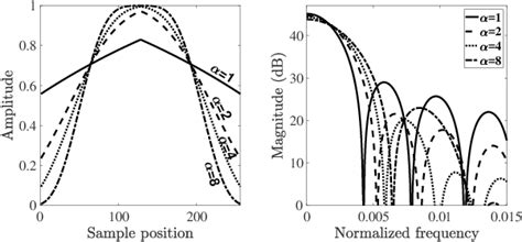 Figure 1 From Overlap Add Windows With Maximum Energy Concentration For