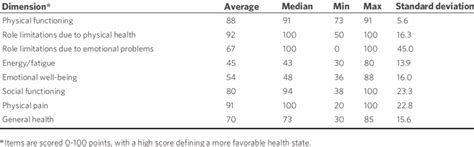 Scores Of The Eight Dimensions Of The Rand 36 Item Health Survey 1 0 Download Scientific