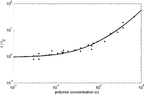 Figure 7 From Modelling The Jetting Of Dilute Polymer Solutions In Drop On Demand Inkjet