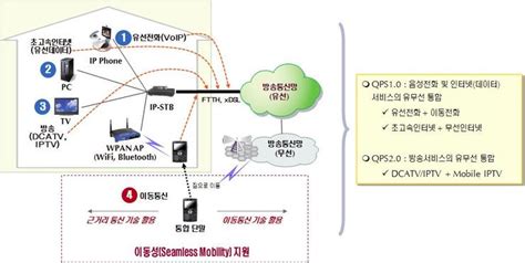 정보통신유선무선통신방송통방융합 서비스 네이버 블로그