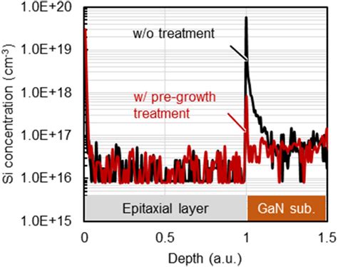 Color Online Sims Depth Profiles Of Si Measured On Gan On Gan Hemts Download Scientific