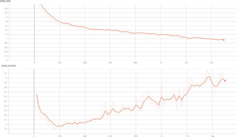 Training And Validation Loss Evolution Download Scientific Diagram