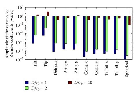 This Bar Plot Shows A More Quantitative Comparison Of The Behavior Of