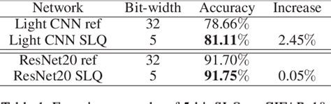 table 1 from deep neural network compression with single and multiple level quantization