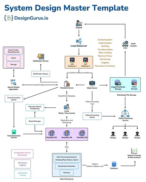 systemdesign scalability engineering tech programming interview
