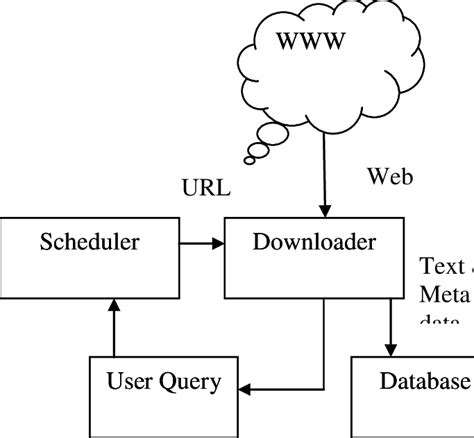 Web Crawler Architecture Download Scientific Diagram