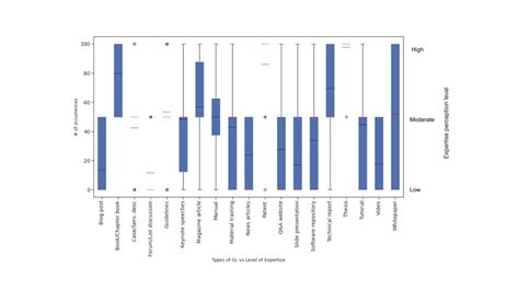 Classification Of Each Gl Source Type According To The Level Of