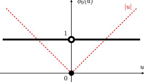 The L 0 Kernel φ 0 U And Its Convex Approximation U For The L 1