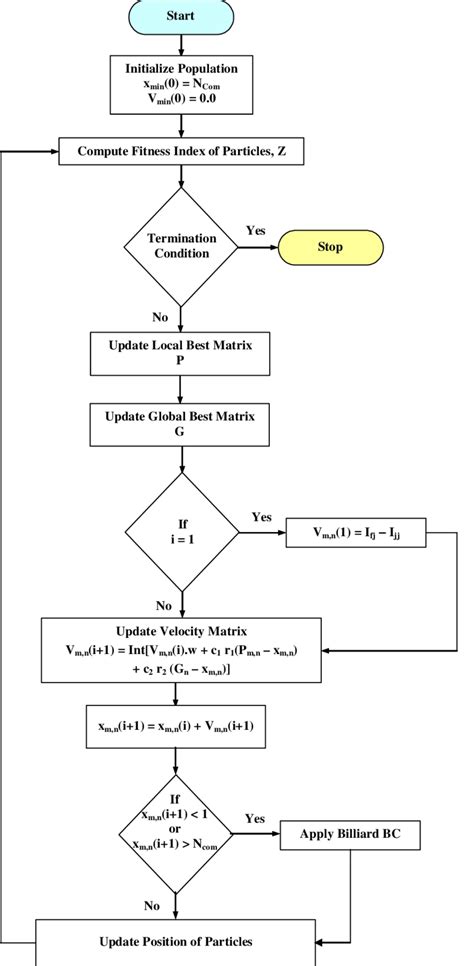 5 integer discrete particle swarm optimization flow chart download scientific diagram