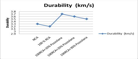 Durability Test Result Download Scientific Diagram