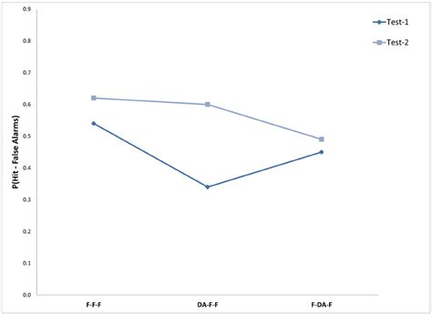 Memory Performance As A Function Of The Targets To Be Retrieved Under