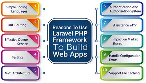 12 Best Reasons Why Use Laravel To Build Web App Development