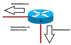 Configure Default Route In EIGRP Cisco