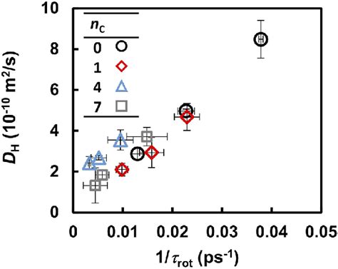 Correlation Between The Anion Reorientation Frequency 1s Rot And