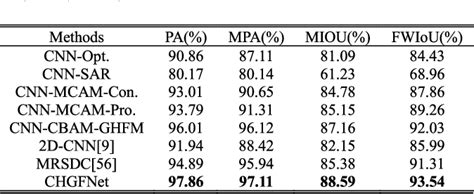 Figure 1 From Collaborative Attention Based Heterogeneous Gated Fusion Network For Land Cover
