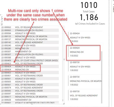 Solved Multi Row Card Not Showing All Associated Data For