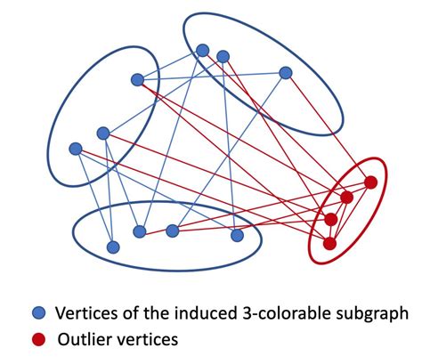 Division Of Eecs Iisc Bangalore