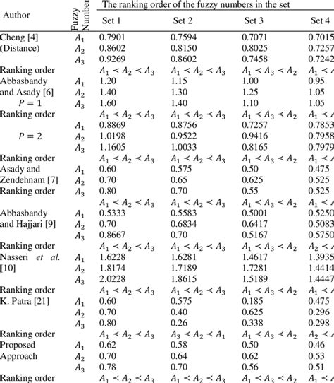 Comparative Ranking Orders Of The Fuzzy Numbers In Ex 51 Download