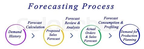 Forecasting Process Steps Measures Advantages And Disadvantages