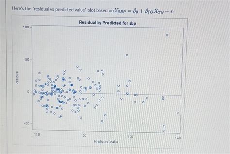Solved Heres The Residual Vs Predicted Value Plot Based