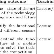 Outline Of Introduction To Robotics Download Table